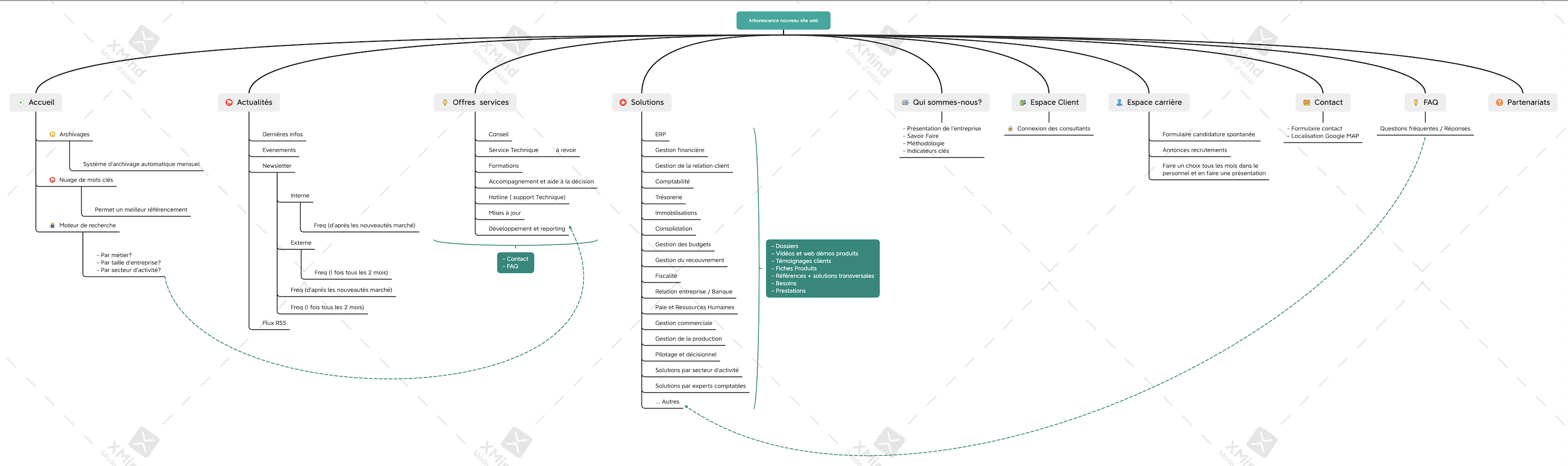 Créer son arborescence Web parfaite : techniques et outils UX | Agence ...
