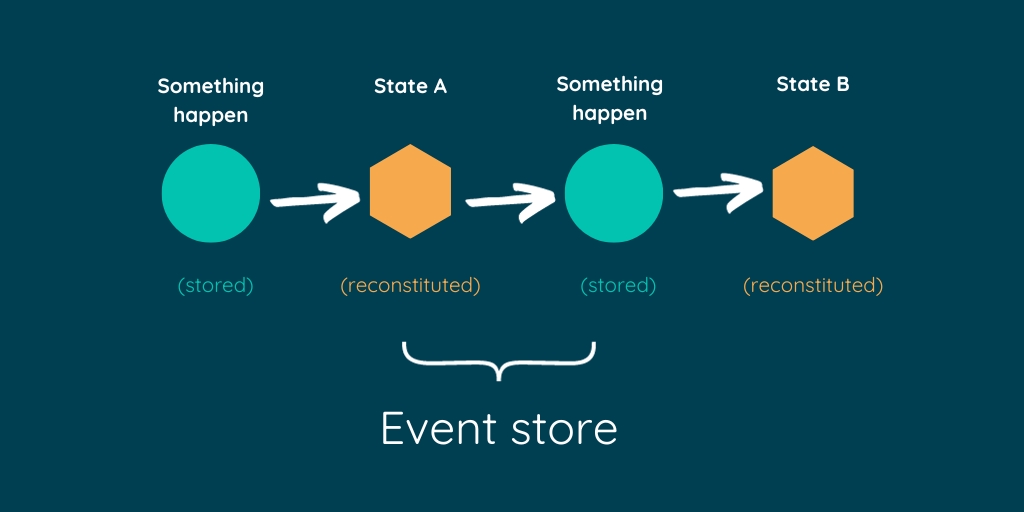 Comprendre le pattern de l'Event sourcing | Web^ID